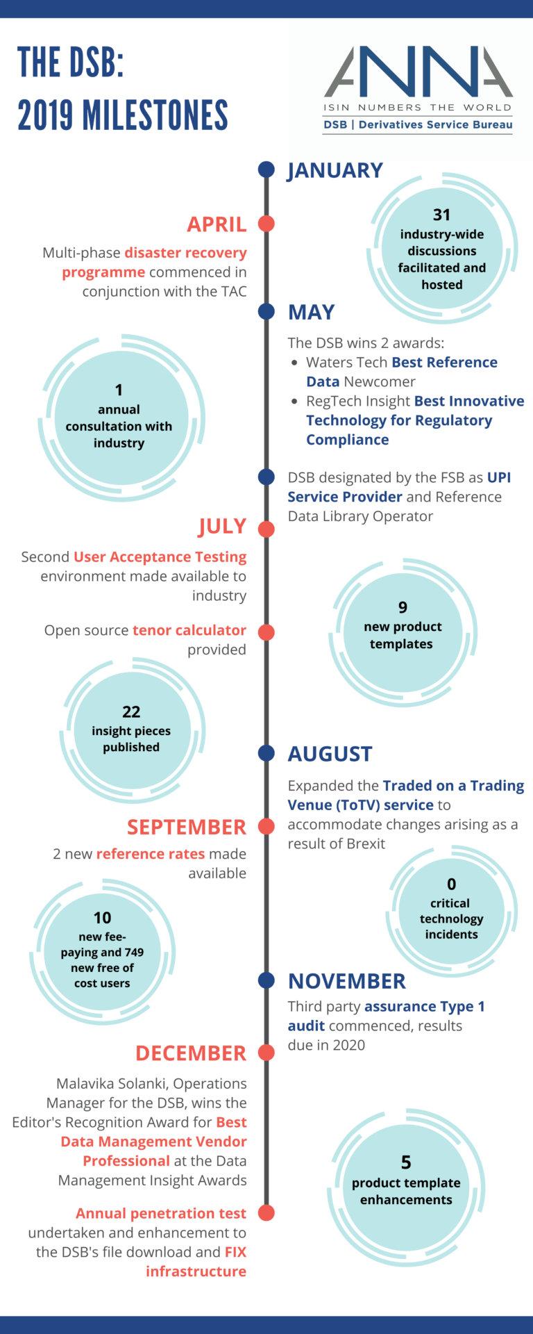 DSB 2019 Milestones - DSB