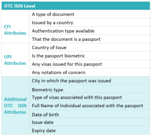 So what’s in the CFI, UPI and OTC ISIN? - DSB