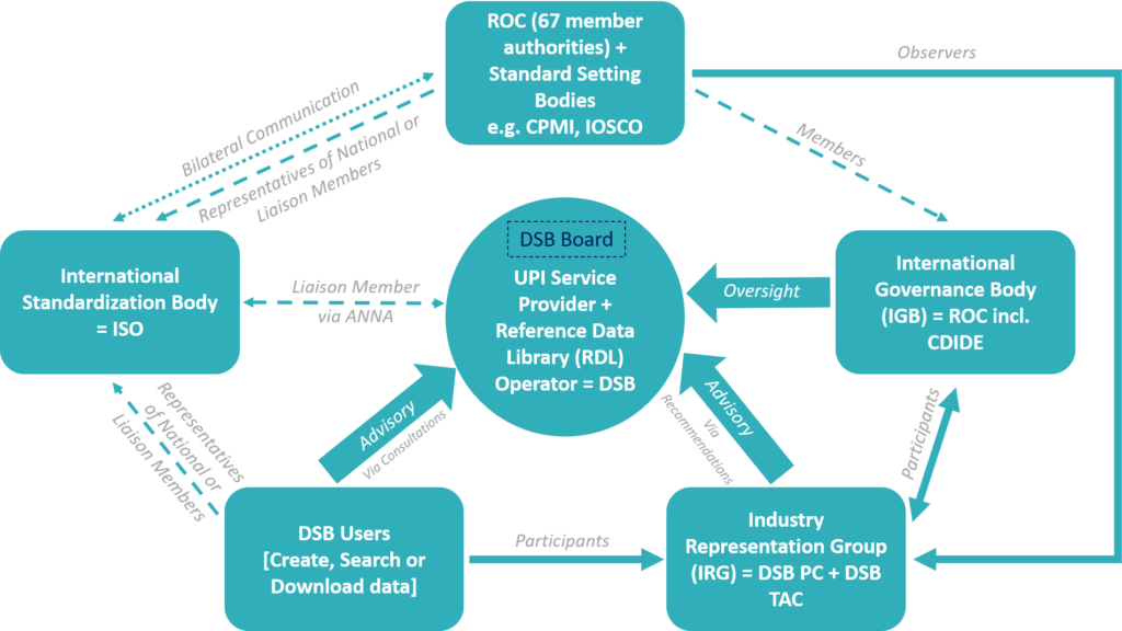 UPI Stakeholders - DSB