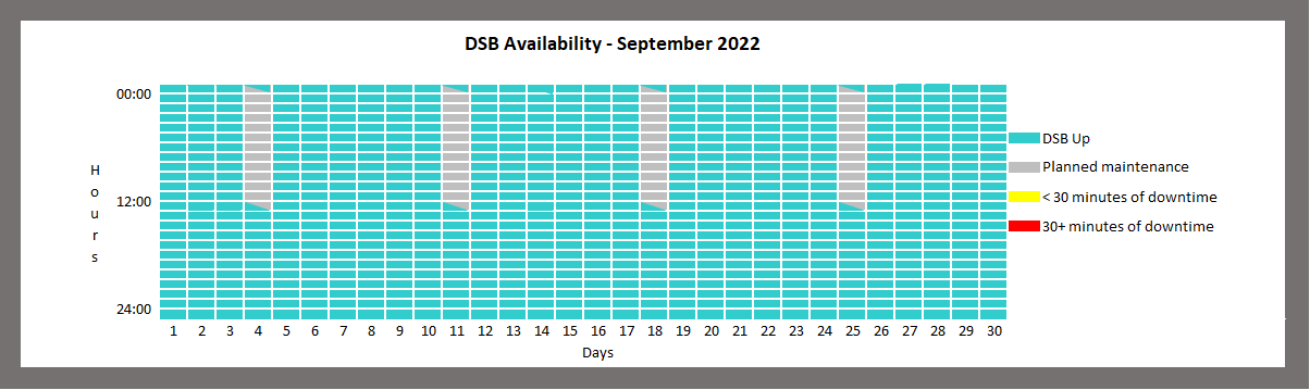 Operational Status - DSB