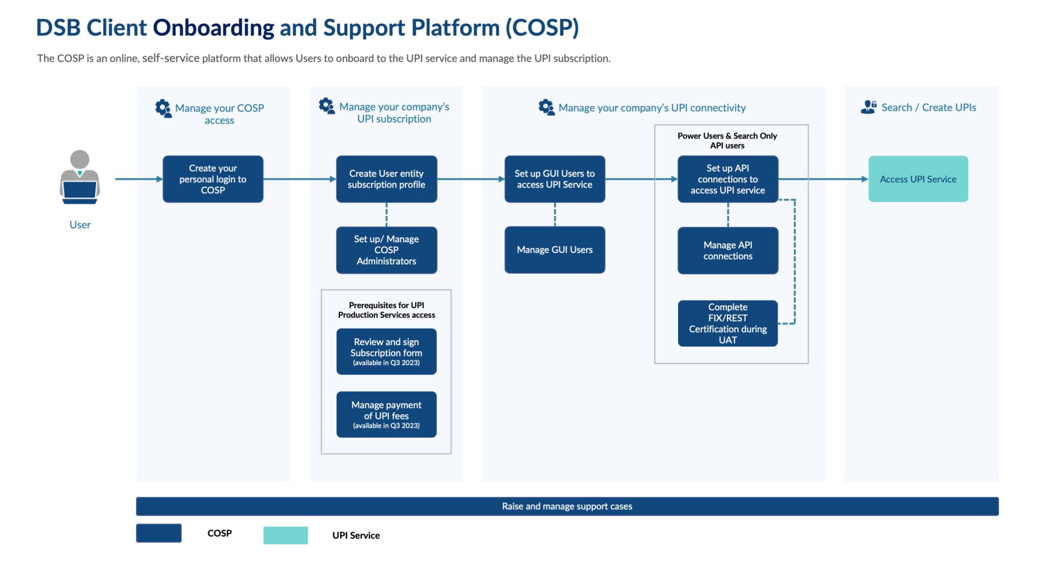 COSP User Guide - DSB