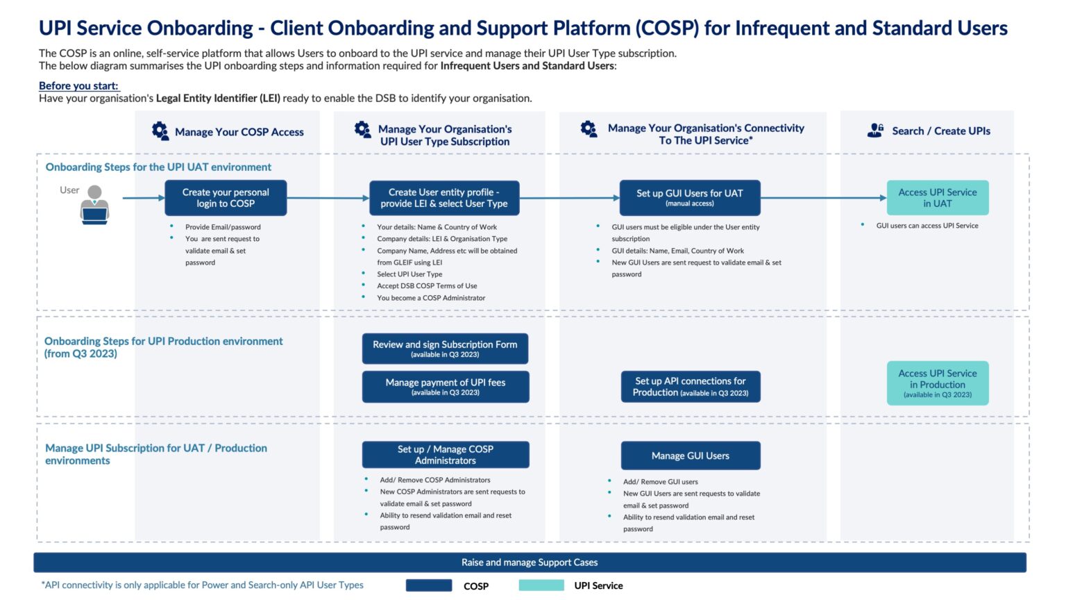 Regulatory Use of Identifiers - DSB