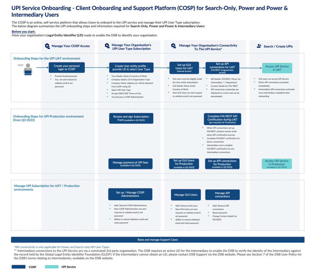 Regulatory Use of Identifiers - DSB Regulatory Use of Identifiers - DSB