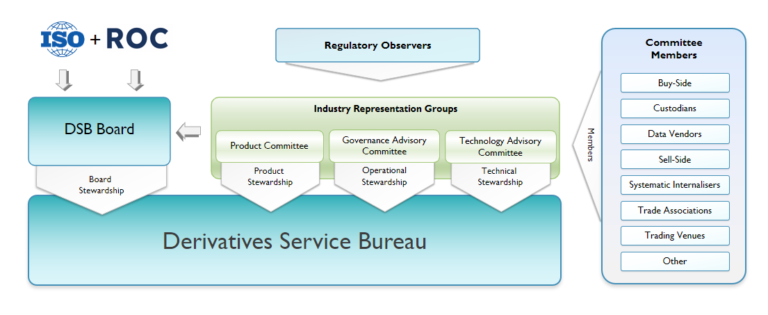 DSB Structure - DSB